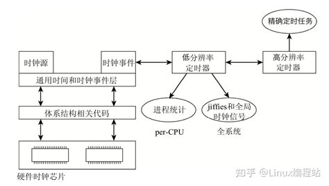 介绍linux时间管理 知乎