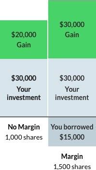 How A Margin Account Works Margin Trading Calculator Ally Invest