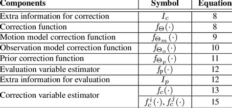 summary of the main components for modeling self and cross correcting
