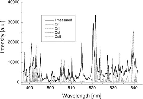 Example Of Measured And Simulated Spectra Download Scientific Diagram
