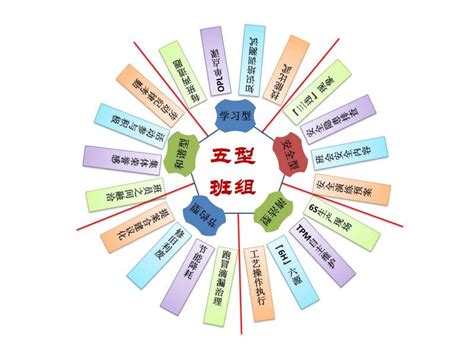 五型班组建设简述 班组管理学院 班组学习平台 班组长培训 班组建设 五型班组 精益班组 TWI