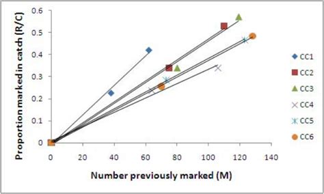 Test Of The Mark Recapture Model Assumptions Using Three Pass
