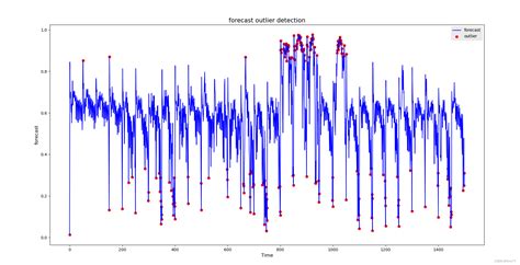 时间序列预测中的4大类8种异常值检测方法从根源上提高预测精度时间序列异常检测 Csdn博客 时间序列预测中的4大类8种异常值检测方法从根源上提高预测精度时间序列异常检测 Csdn博客