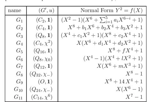 Table 1 From The Euler Characteristic Of Local Systems On The Moduli Of Genus 3 Hyperelliptic