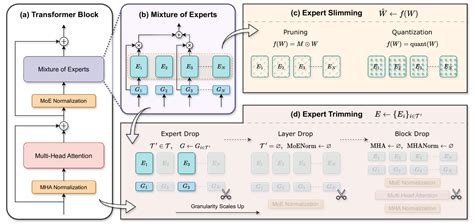 Examining Post Training Quantization For Mixture Of Experts A Benchmark Ai Research Paper Details