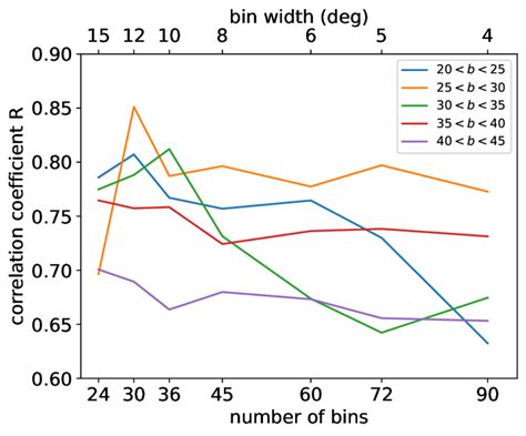 the correlation between rms from the two surveys as a function of the