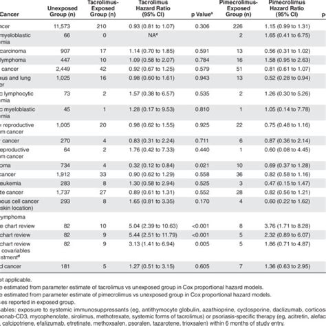 Number Of Cancers And Age And Sex Adjusted Hazard Ratio By Exposure
