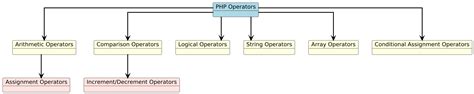Types Of Php Operators Cmrtpoint
