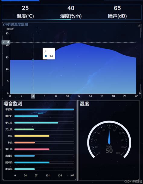 基于vue的可视化大屏2vue大屏可视化开源代码 Csdn博客