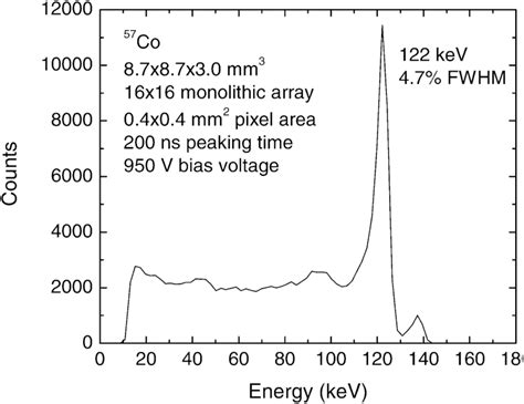 Typical Single Pixel Pulse Height Spectrum Of The 16 2 16 Pixel Cdznte