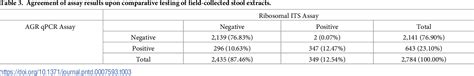 table 3 from targeting a highly repeated germline dna sequence for