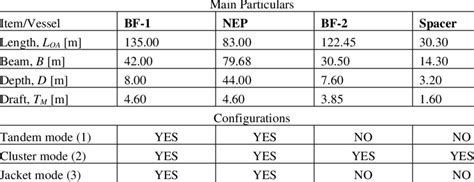Main Vessel Characteristics And Cluster Configurations Download Scientific Diagram
