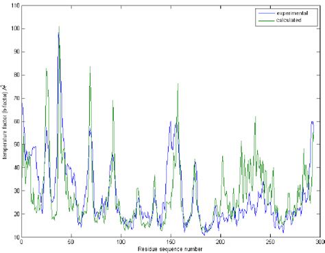 Comparison Of The Calculated And The Experimental B Factors On The