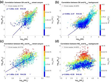 Correlation Between The Logarithm Of Sa And The Logarithm Of Sub 3 Nm