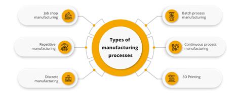 Types Of Manufacturing Processes With Advantages