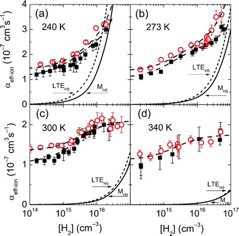 Effective Recombination Rate Coefficients αeff−ion At Different H2