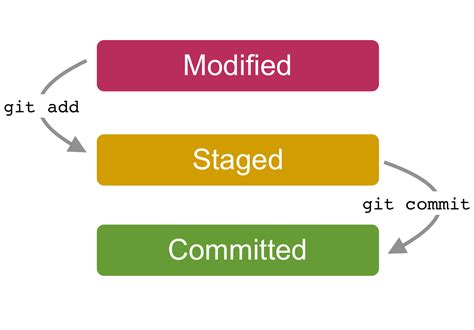 An Intro To Git And Github For Beginners Part I Tutorial By Munira