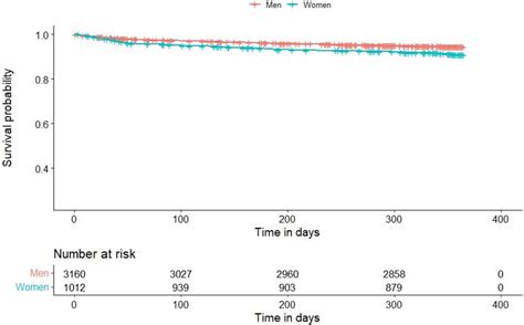 Sex Related Differences In St Segment Elevation Myocardial Infarction A Portuguese Multicenter