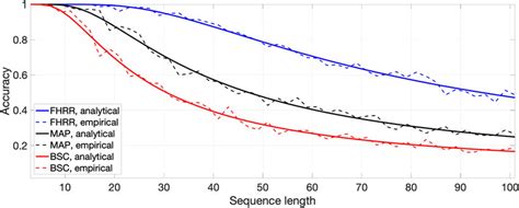The Analytical And Empirical Accuracies Of Recovering Sequences From