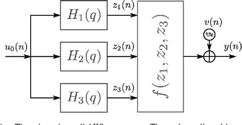 Figure 1 From Parametric Identification Of Parallel Wiener Systems Semantic Scholar
