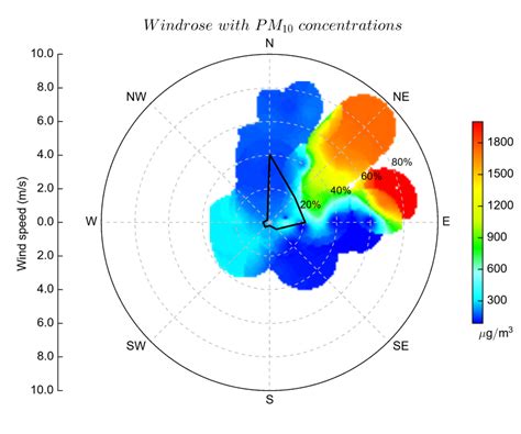 Windrose Plot — Meteoinfo 33 Documentation