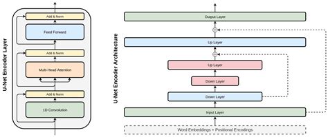 Injecting Hierarchy With U Net Transformers Deepai