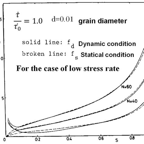 The Relationship Between Yield Strength And Grain Size D Solid Line