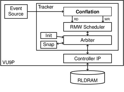 Figure 4 From Using Dsp Slices As Content Addressable Update Queues