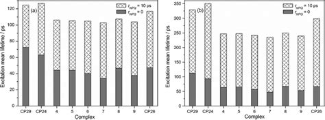 Dependence Of The Mean Excitation Lifetime Upon Positioning Of The NPQ Download Scientific