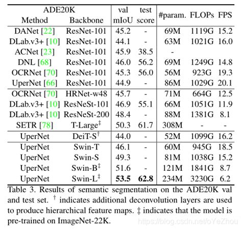 Swin Transformer 使用滑动窗口的分层视觉transformer Swin Transformer及其变体 Csdn博客