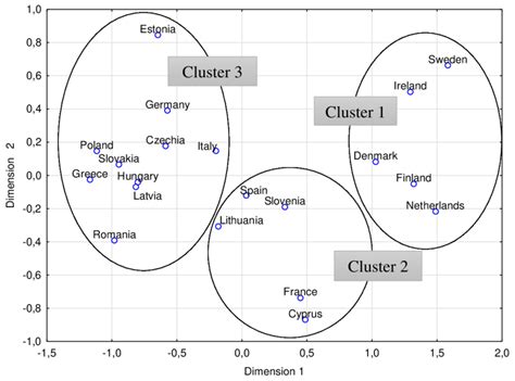 the results of multidimensional analysis source own elaboration