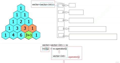 从c语言到c14vector的常用函数相关选择题和oj题stdvectoriterator 没有重载下面哪个运算符