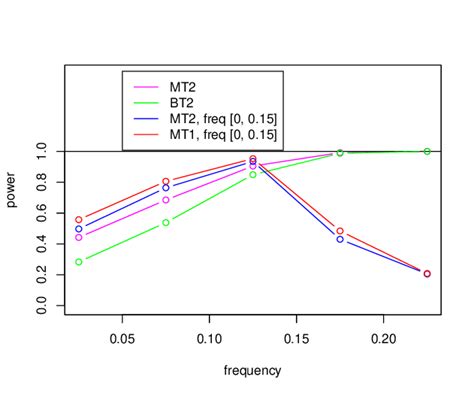 Power For Alternatives With Sinusoidal Signals Of Different Frequencies Download Scientific