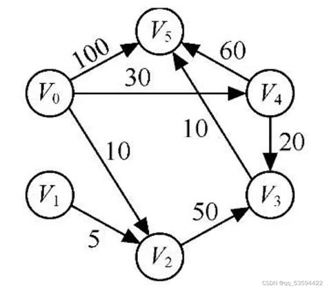 严蔚敏《数据结构》 迪杰斯特拉算法严蔚敏 最短路径dijkstra算法 Csdn博客