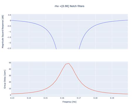infinite impulse response group delay equalization for second order