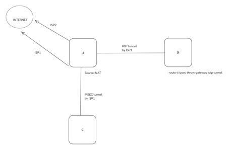 Troubleshooting Ipsec And Ipip Tunnel Routing Issues Between Multiple