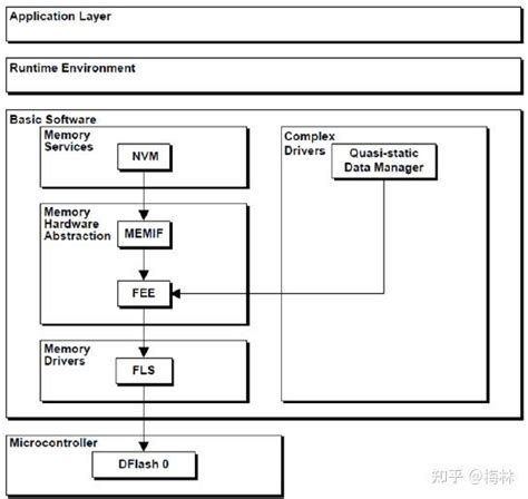 Autosar存储 Fee 知乎