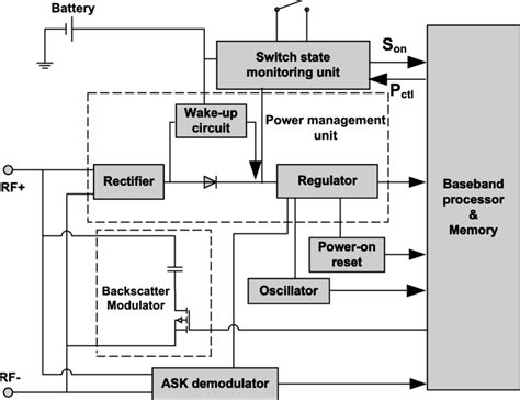 Block Diagram Of The Proposed Uhf Rfid Tag Download Scientific Diagram