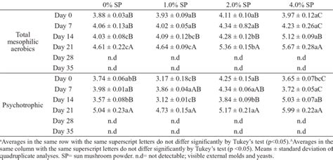 Count Of Total Psychrotrophic Aerobic Mesophilic Microorganisms In Download Table