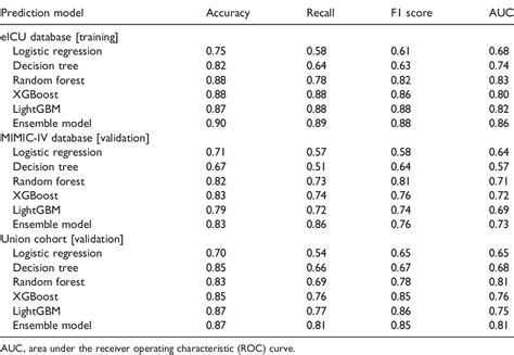 table 3 from using machine learning algorithms to predict 28 day