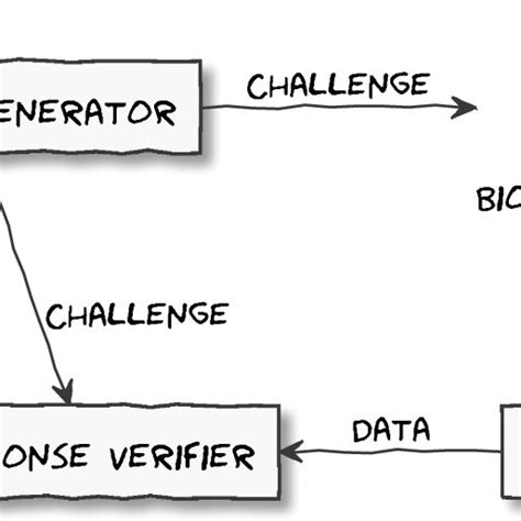 a model biometric system with challenge response as it might be download scientific diagram