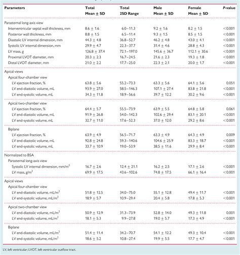 Normal Echocardiogram Results Usefulness Of Pulsed Doppler Tissue
