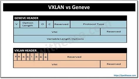 Vxlan Vs Geneve Understand The Difference Ip With Ease
