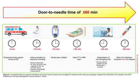 Update On Management Of Acute Ischemic Stroke In The Emergency