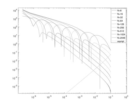 Kernel Derivative Error For Implicit Eulerp1 Approximation As A Download Scientific Diagram