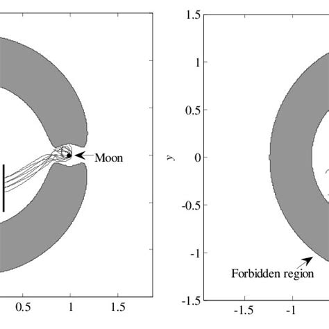 Transit Orbits And Non Transit Orbits Download Scientific Diagram