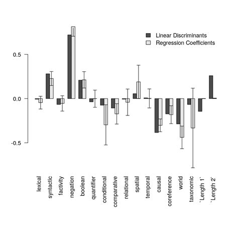 Coefficients Obtained Through Linear Discriminant Analysis Lda And Download Scientific