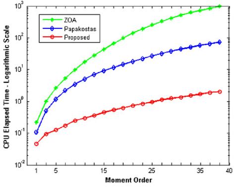 Elapsed Cpu Time In Seconds For 128 9 128 Grayscale Image Of Baboon Download Scientific Diagram