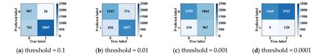 Confusion Matrixes Of The YOLOv4 Models Developed By The Experimental