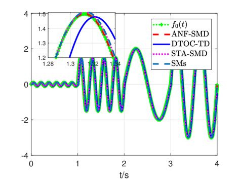 Comparisons Of Signal Tracking Filtering By The Proposed Anf Smd And Download Scientific